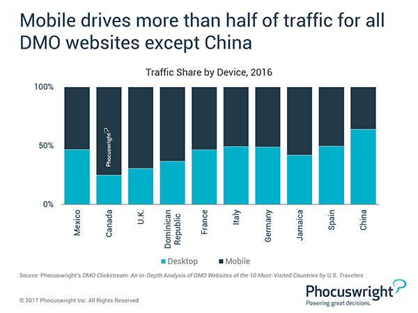 Open Access for DMOs: Phocuswright